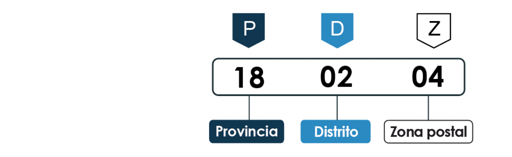 El Código Postal Ecuatoriano – Regulación Postal del Ministerio de ...