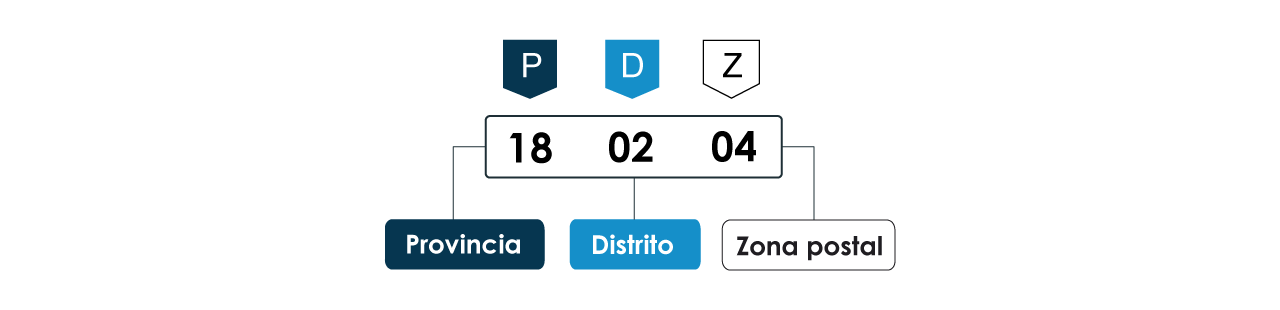 El Código Postal Ecuatoriano – Regulación Postal del Ministerio de ...